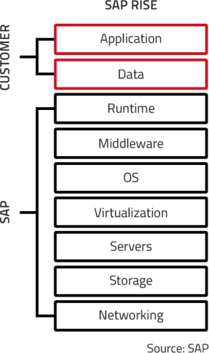 Security for SAP RISE Solutions - Layer Seven Security