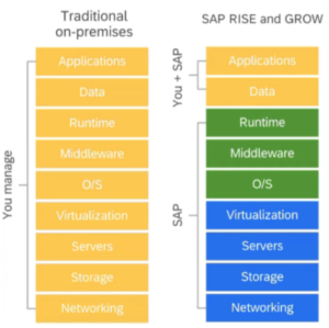 Security with SAP RISE: A Shared Model of Responsibility - Layer Seven Security